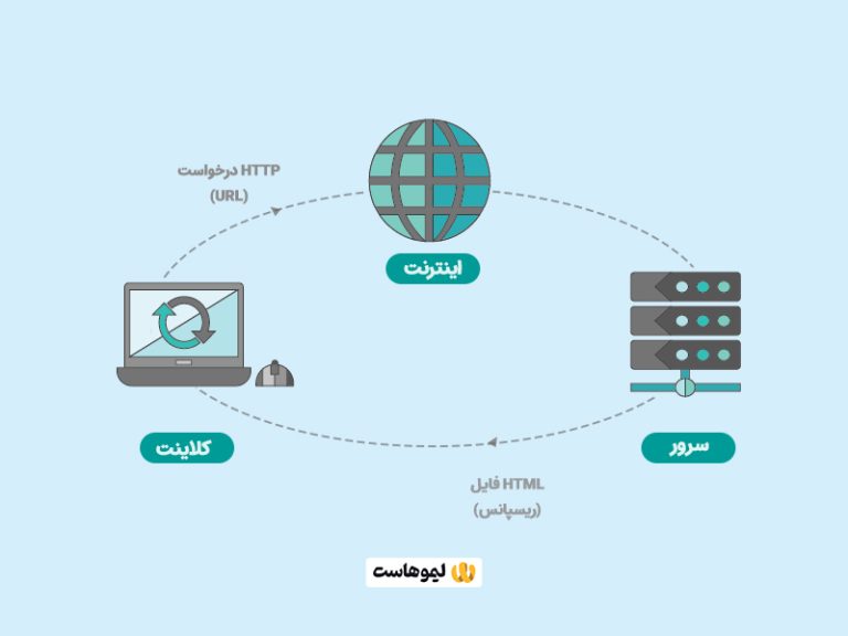 سرور چیست؟ آشنایی با کاربرد انواع سرور (به زبان ساده)