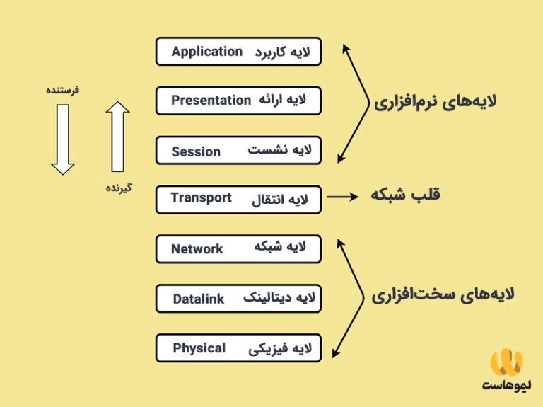 مدل osi چیست؟ آشنایی کامل با لایه‌های OSI در شبکه