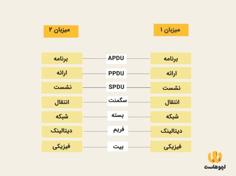 مدل osi چیست؟ آشنایی کامل با لایه‌های OSI در شبکه