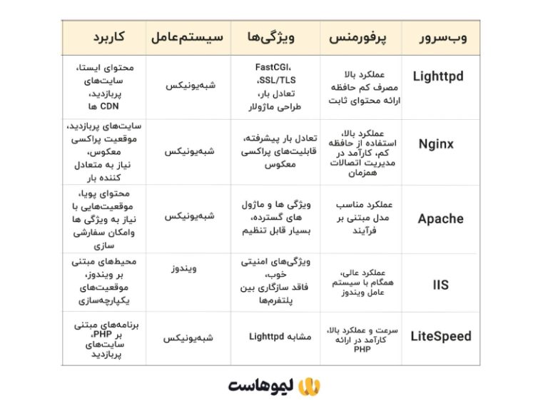 وب سرور Lighttpd چیست؟ + مزایا و معایب |‌ لیموهاست 🍋