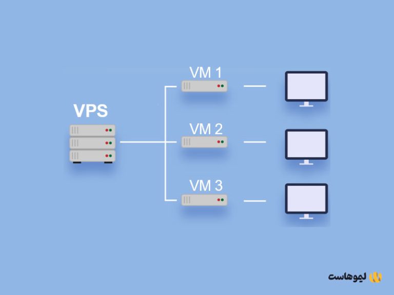 کانفیگ سرور چیست؟ (آموزش کانفیگ سرور در 7 مرحله)